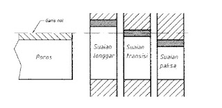 Jenis Jenis Suaian (Fits)