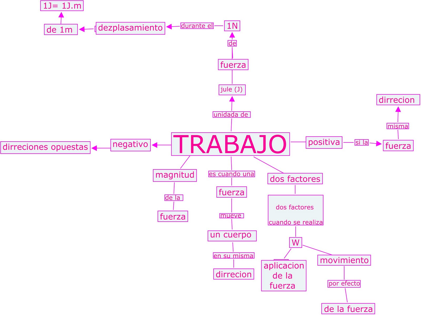 Electromedicina: PI: MAPA CONCEPTUAL TRABAJO