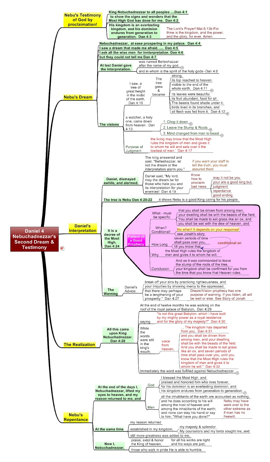 FBSG Friday Bible Study Group: Bible Study Daniel 4 - The Testimony of ...
