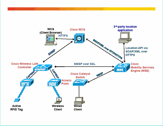 Protocols Used In Networking Protocols Used In Networking