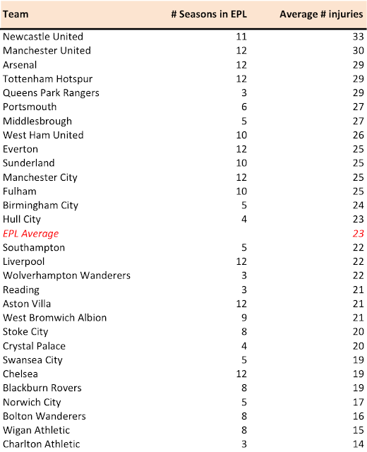 Who are the EPL's most injury-prone teams? And why?