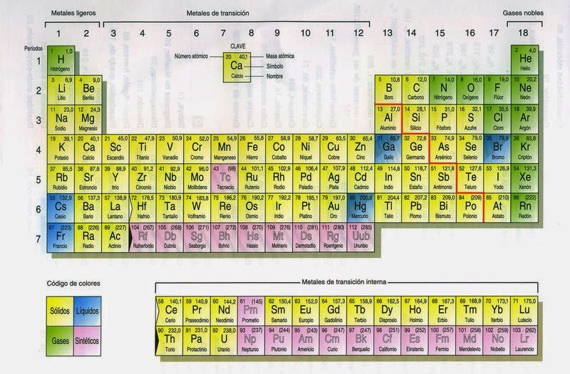 Fisica 5to Año Sección "U": Elementos y sus características. Tabla ...