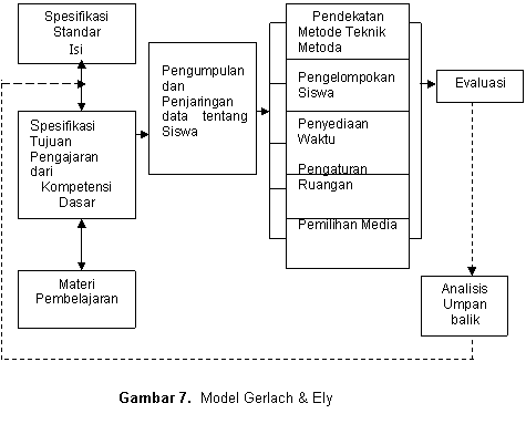 MendidikYuk.com: GERLACH AND ELY INSTRUCTIONAL DESIGN untuk memenuhi tugas Dr. Dirgantara ...