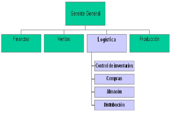 realizar ventas de acuerdo con los requerimientos: Logistica ...