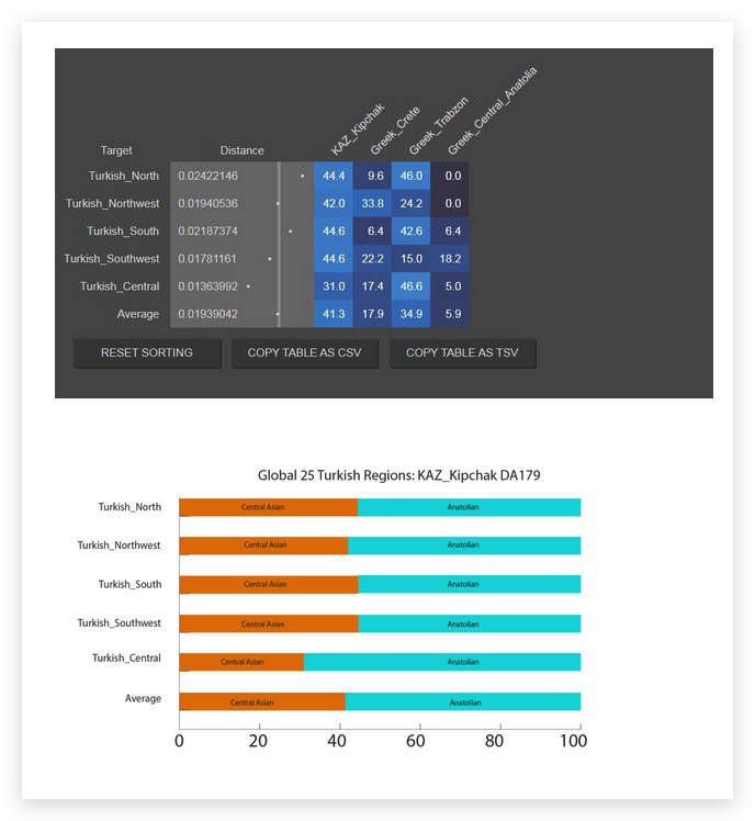 🇹🇷 Türk Dili, Tarihi ve Kültürü 🇹🇷: ️ 📊 🇹🇷 Anadolu Türklerinin Genetik ...