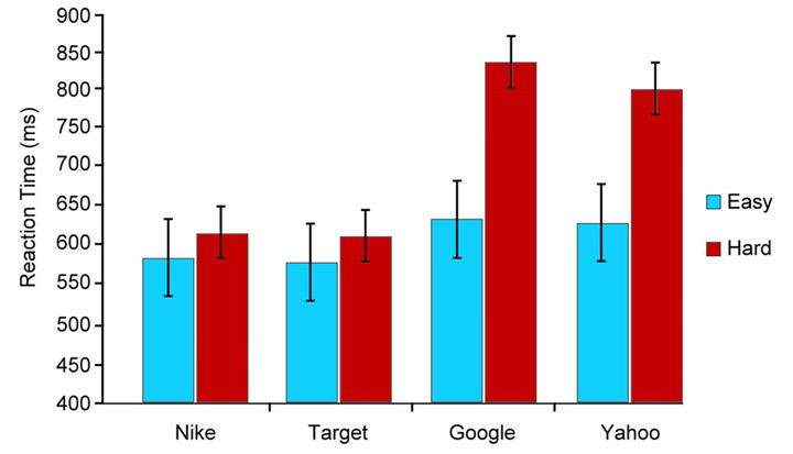 The Neurocritic: The Google Stroop Effect?