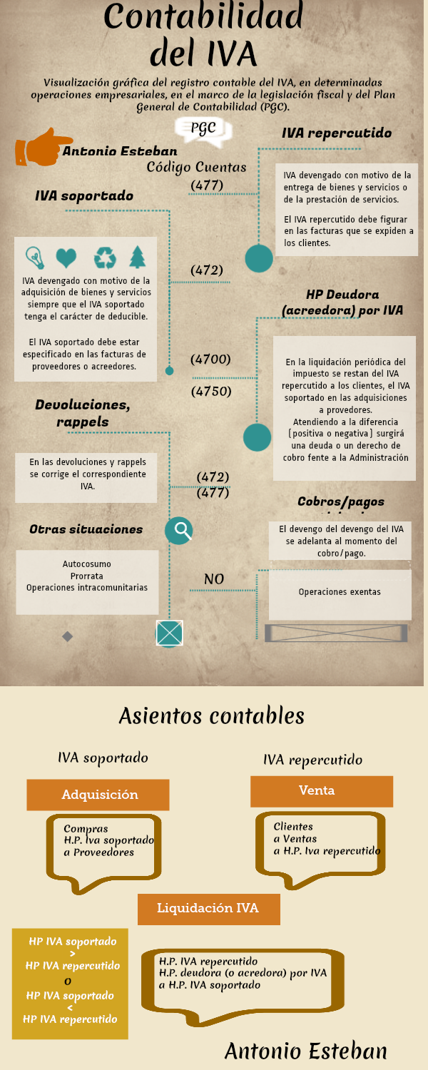 Contabiliza bien, tributa y gestiona mejor: Contabilidad del IVA ...