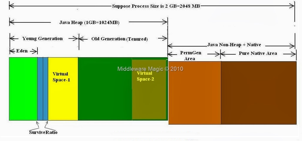 Performance Testing: JVM explained
