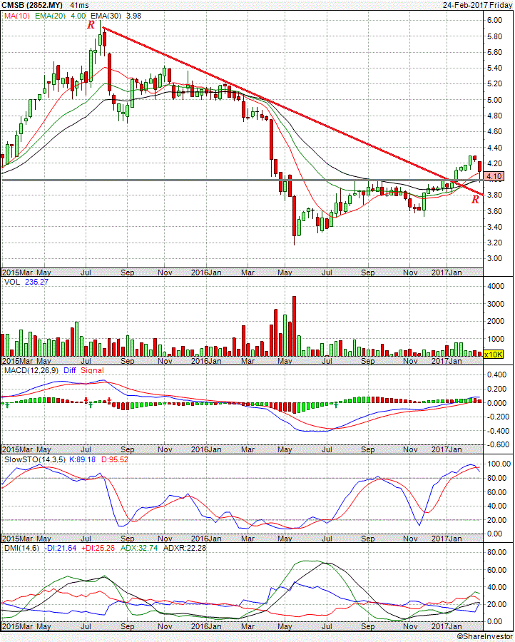 CMSB (2852) - CMSB: Profit Continued To Rise | Sharetisfy