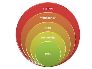 A Vision of Leadership: Tools - 5"S" (Workplace Organization)