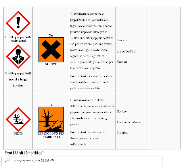 sicurezzanellasicurezza: SIMBOLI DI RISCHIO CHIMICO