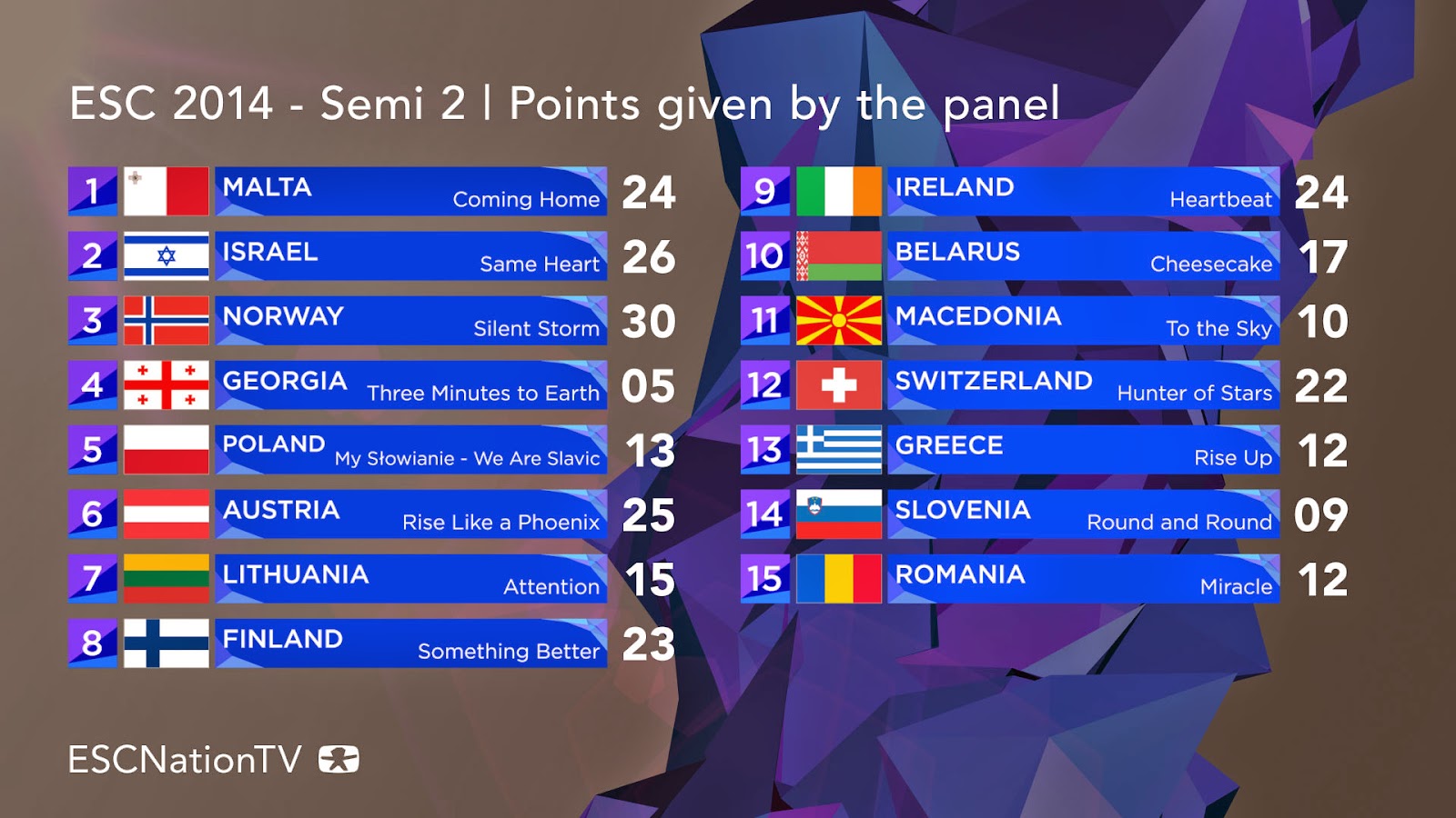 ESC Nation Blog: 2014