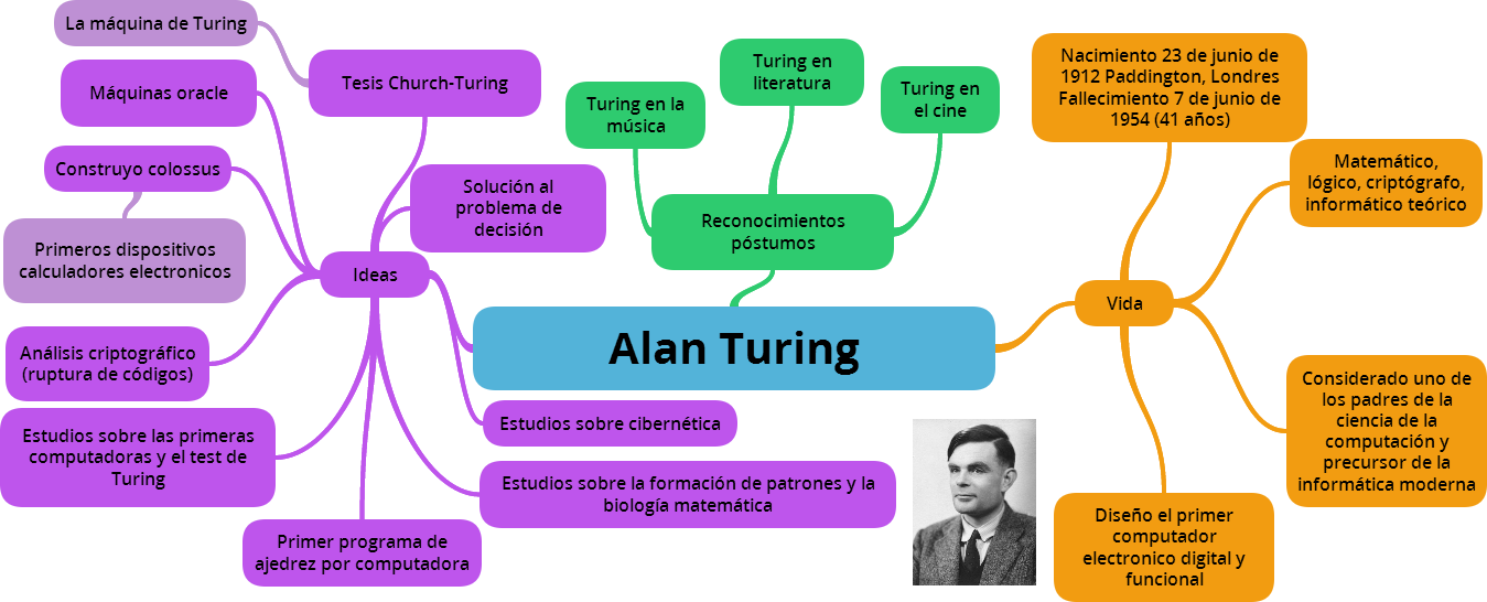 TECNOLOGIA: Mapa mental Alan Turing
