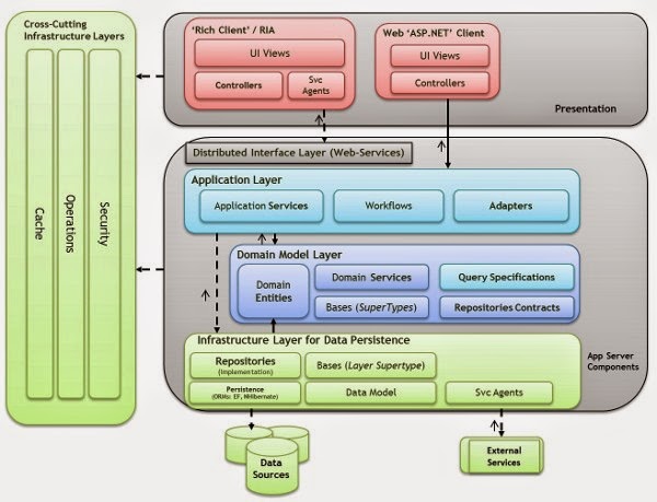 Garbage Collector: DTOs on N-Layered Domain Driven Design