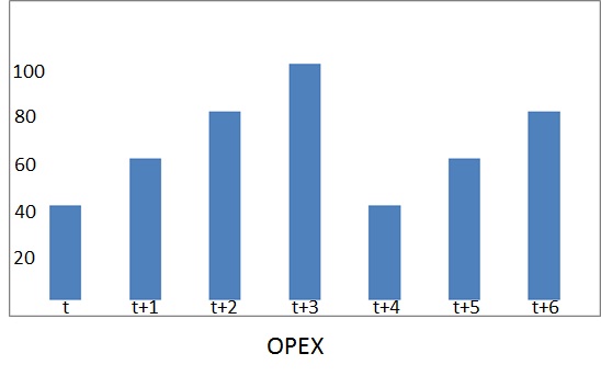 Zaloette's World: CAPEX and OPEX Structure and Cash Flow on an IT Cloud ...