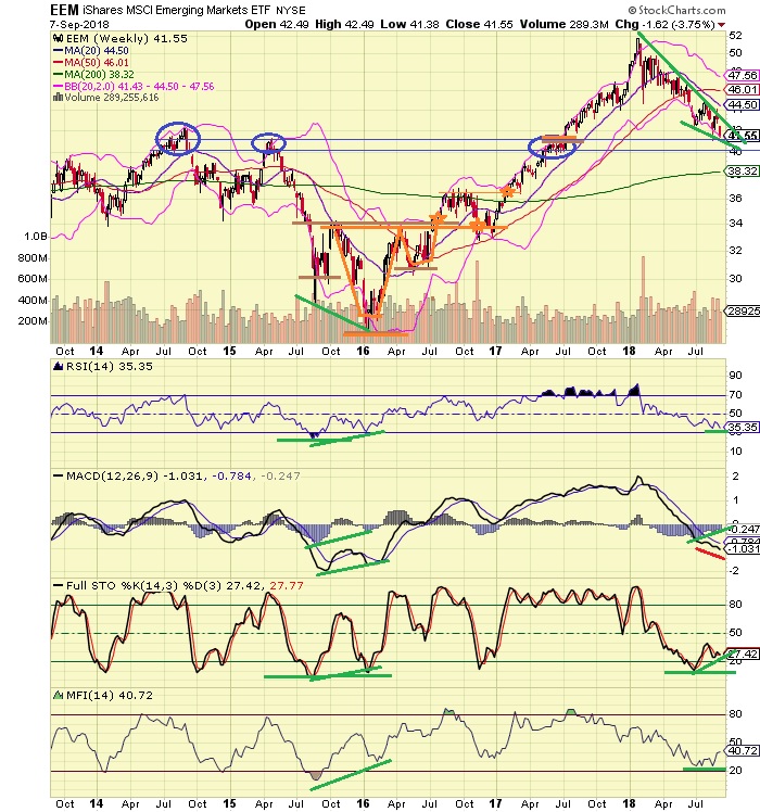 The Keystone Speculator™: EEM Emerging Markets Weekly Chart; Bear ...