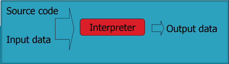 Compiler, Interpreter, Linker, Loader ~ ALL ABOUT MICROCOMPUTER