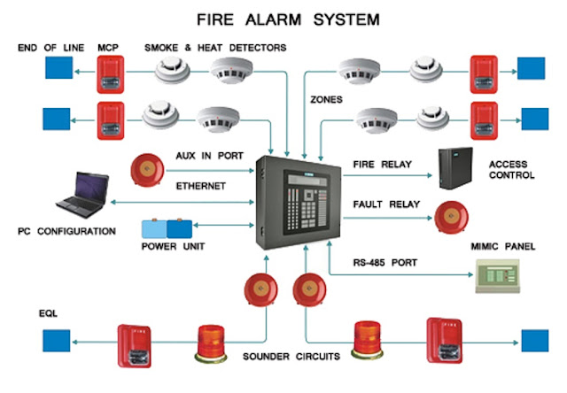 Electrical and Electronics Engineering: Fire Alarm System!!