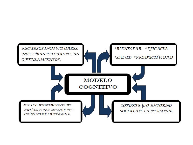 Gestión del conocimiento: Modelo cognitivo