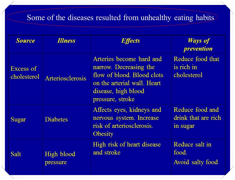 All About Science Cikgu Diana: Health Problems Due to Bad Nutrition ...