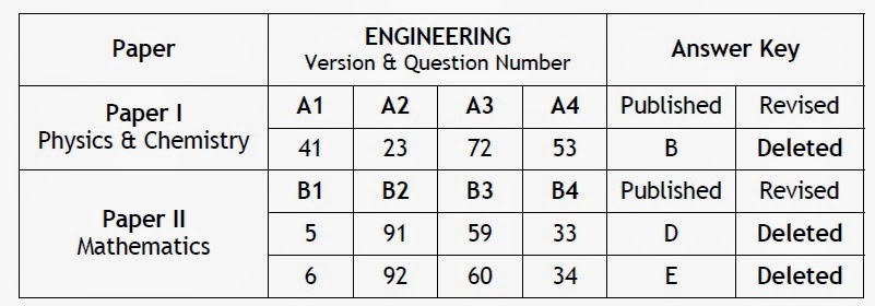 KERALA ENGINEERING ENTRANCE MODIFICATIONS MADE IN KEAM 2014 ANSWER kerala-engineering-entrance-modifications-made-in-keam-2014-answer