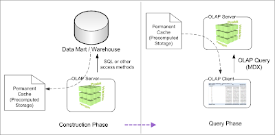 beebean: OLAP, MOLAP dan ROLAP