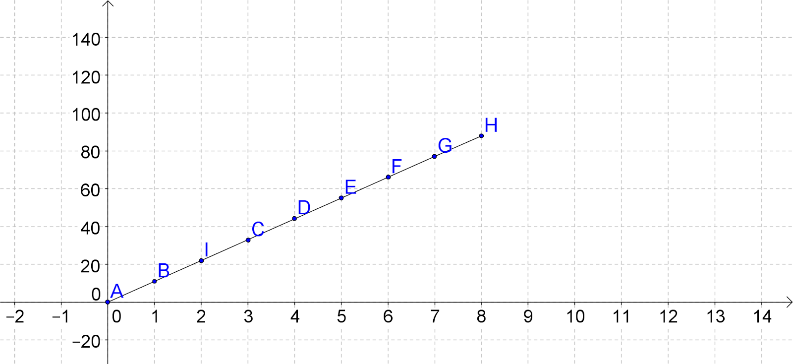 Geometría Analítica: La recta
