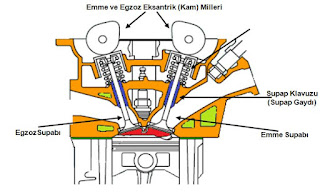 Supap Erimesi Nasıl Anlaşılır ? Supap Arızası ve Kontrolleri