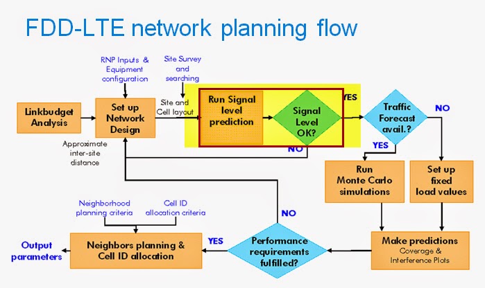 Telecom Knowledge And Experience Sharing Fdd Lte Radio Network Planning