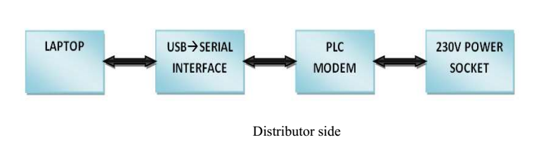 Smart Digital Energy Meter using power line communication modem ...