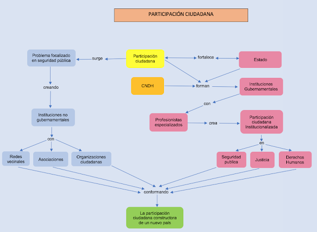 Mapa mental participación ciudadana Mapa mental participación ciudadana