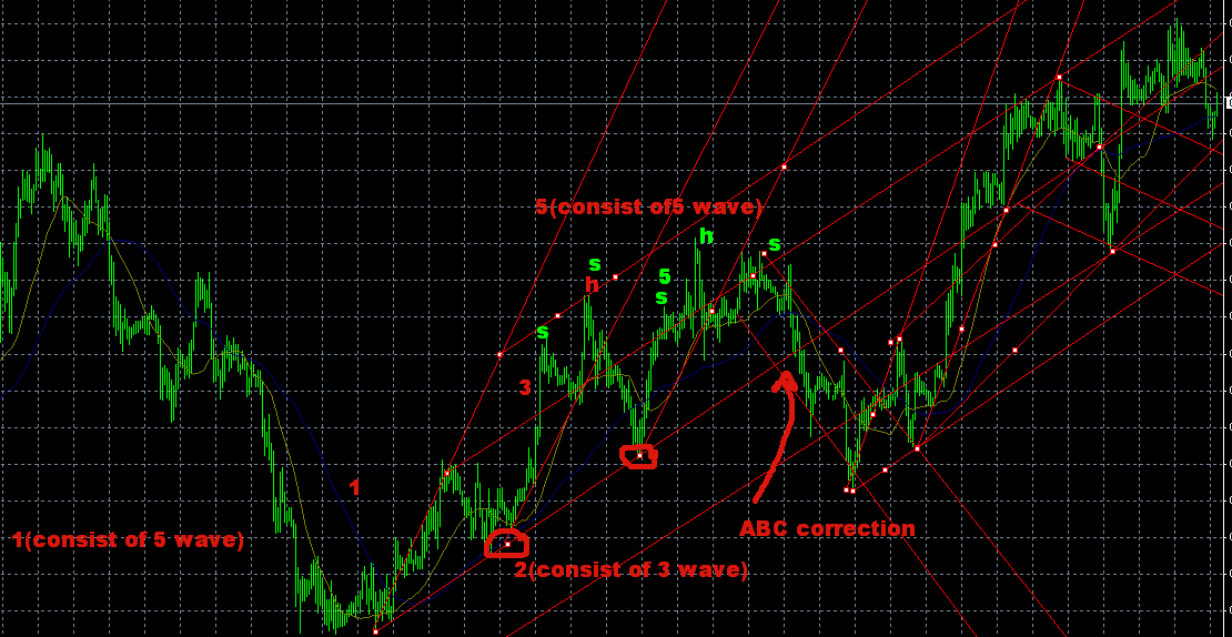 learn forex , make money with confidence: Elliott wave counting by ...