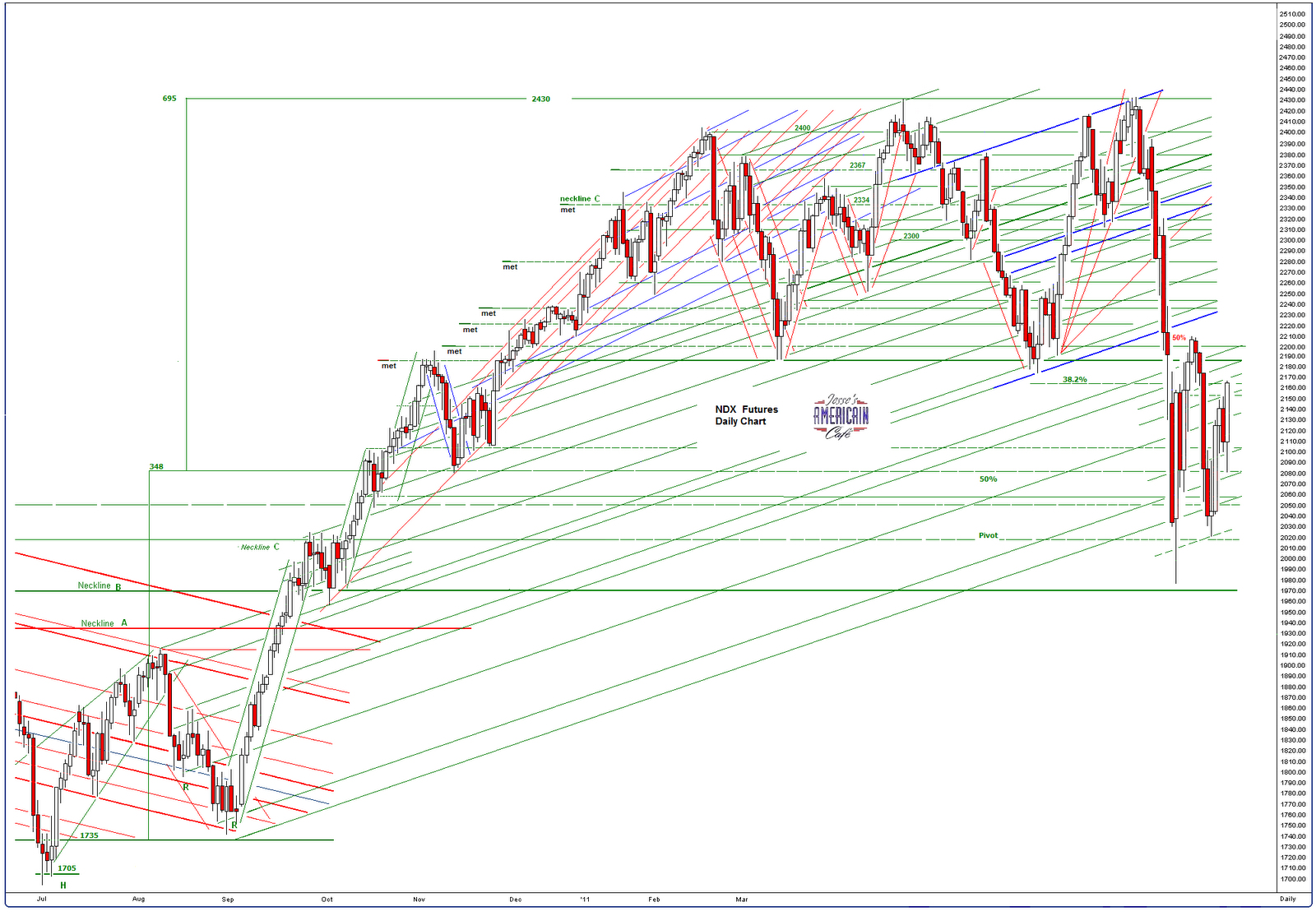 Jesse's Café Américain: SP 500 and NDX Futures Daily Charts - Chasing ...