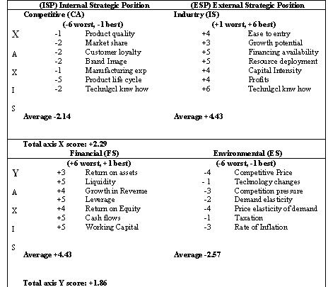 Knowledge for All.....: SPACE Matrix of Whirlpool Corporation