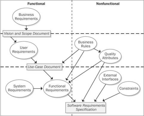Requirements Engineering Course: The Essential Software Requirement ...