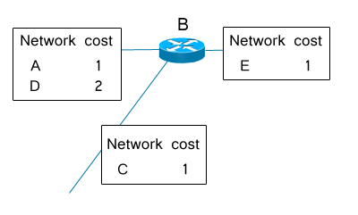 Distance vector vs. link state routing | Com Exile