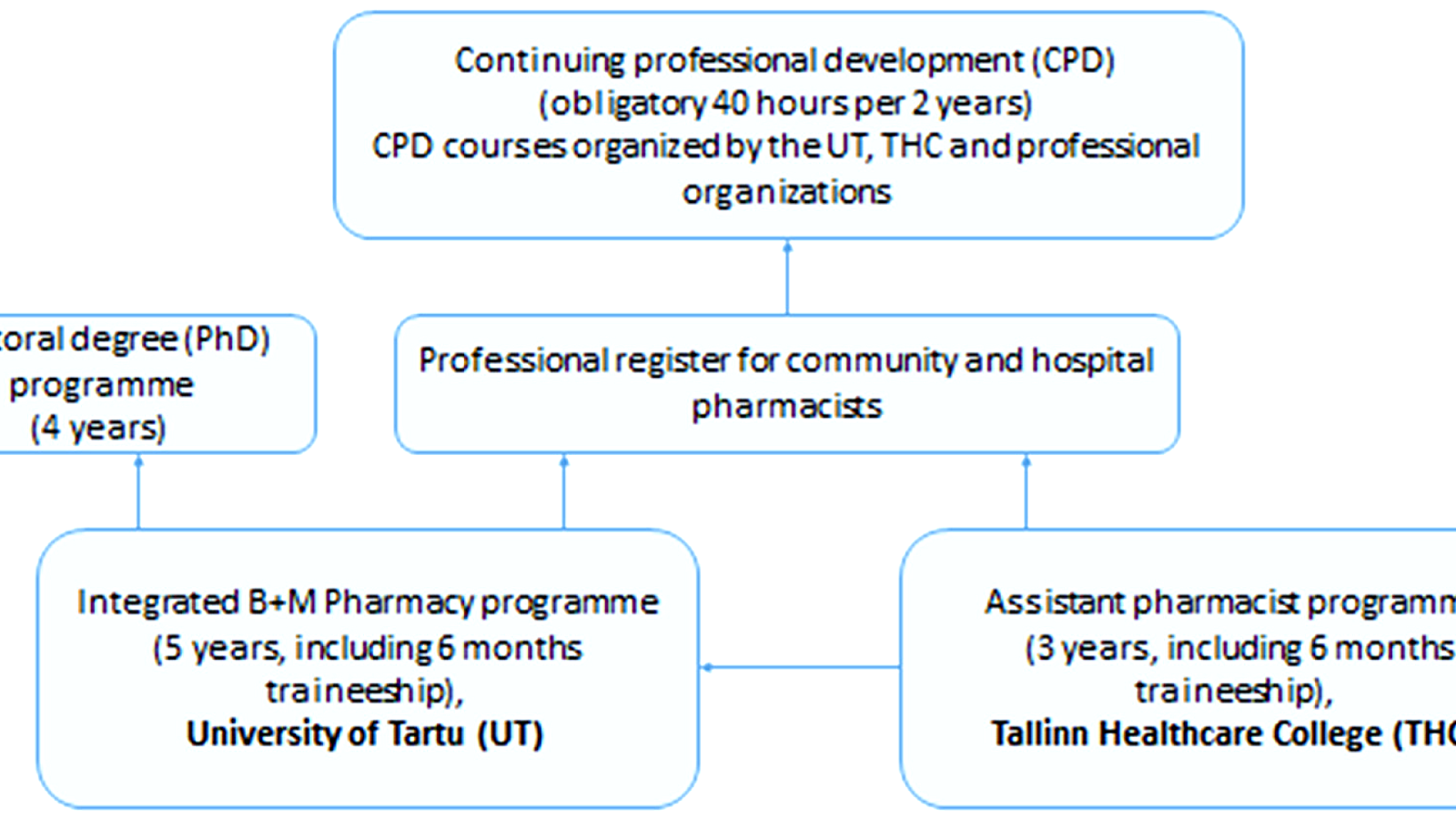 Pharmacist Years Of Education - Education Choices