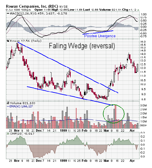TECHNICAL ANALYSIS: FALLING WEDGE