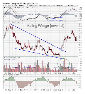 TECHNICAL ANALYSIS: FALLING WEDGE