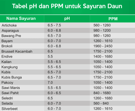 Tabel Lengkap Ppm Dan Ph Nutrisi Hidroponik - Tutorial Hidroponik