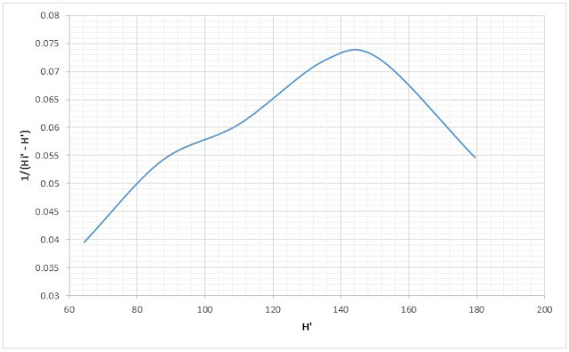 Cooling Tower Design Calculations - Height of Packing & Air Flow Rate
