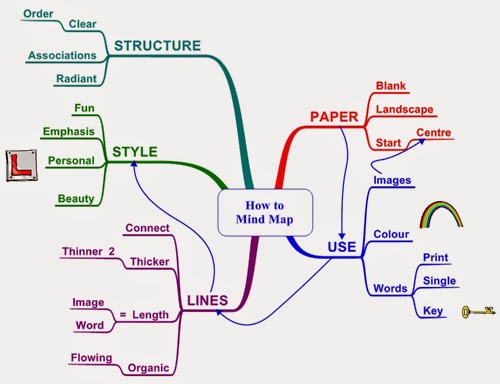 Creative Thinking: Mind Mapping