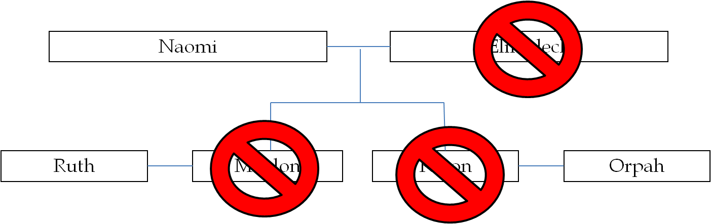 Themes / topics in the bible: 5 women who changed eternity - Ruth - Love
