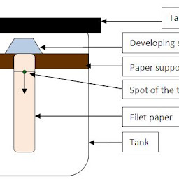 Science of Chromatography