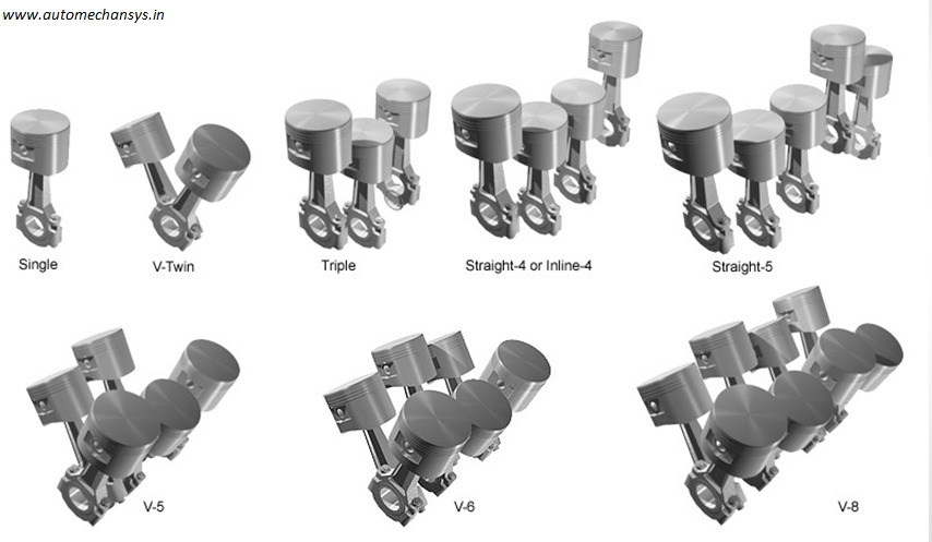 Engines by Cylinder Configurations ~ Revolutionary Wheels