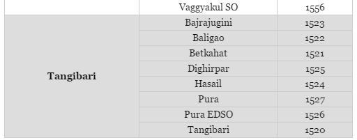 Munshiganj District: Postal Zip Codes for Munshiganj District