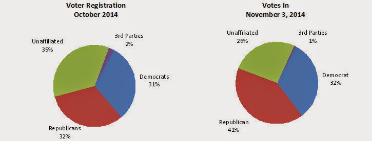 The Buzz: Returns Two-thirds in, Republicans Ahead by More than 110,000