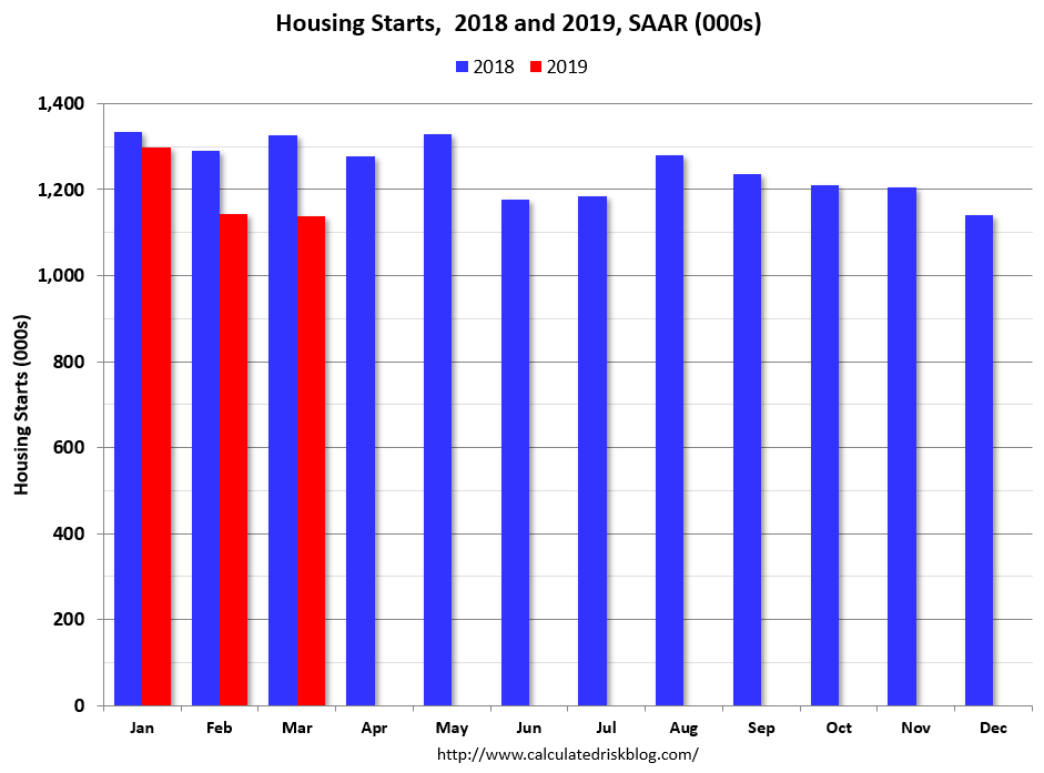 Calculated Risk: Comments on February Housing Starts