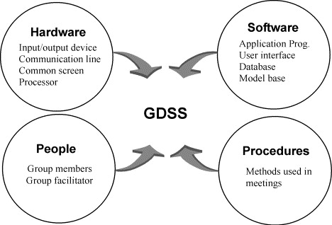 Management Information Systems: Enchancing Decision Making