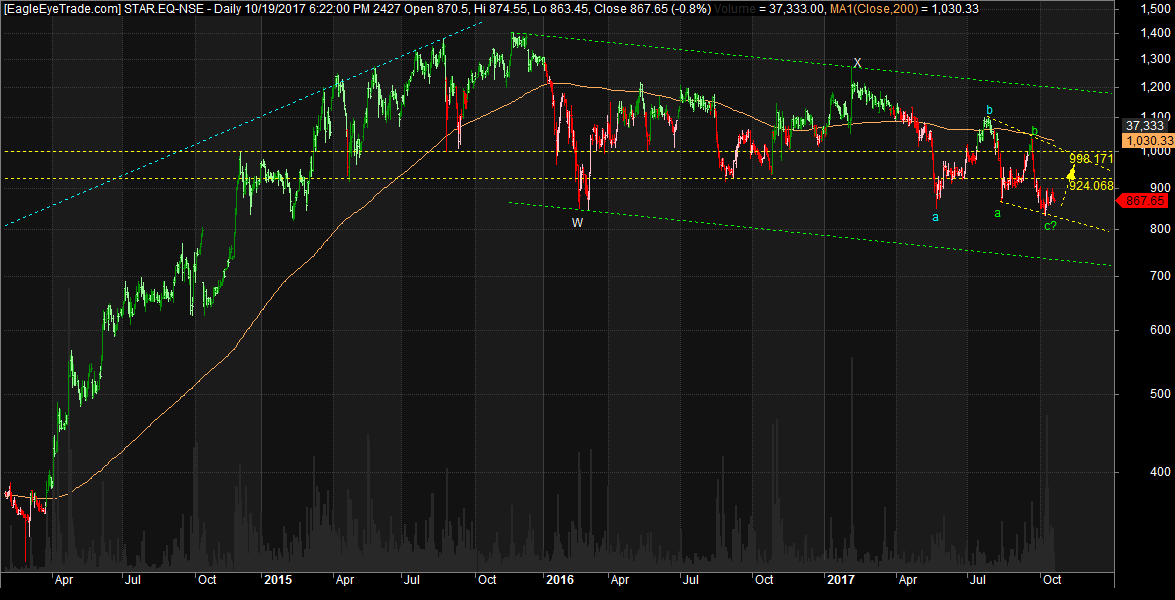 Rish Trader: >Star Wave analysis